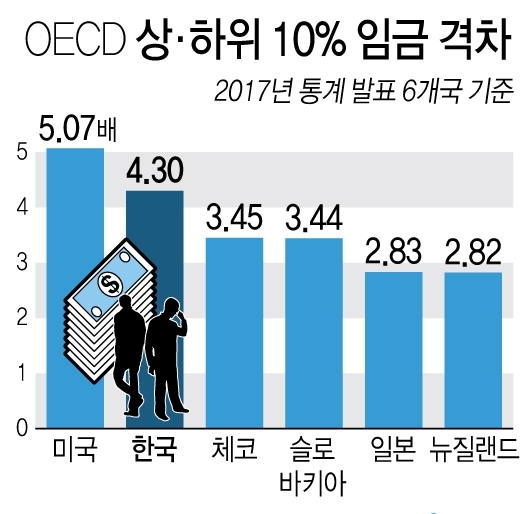 OECD 국가 상·하위 10% 임금격차 1위 미국, 한국은?