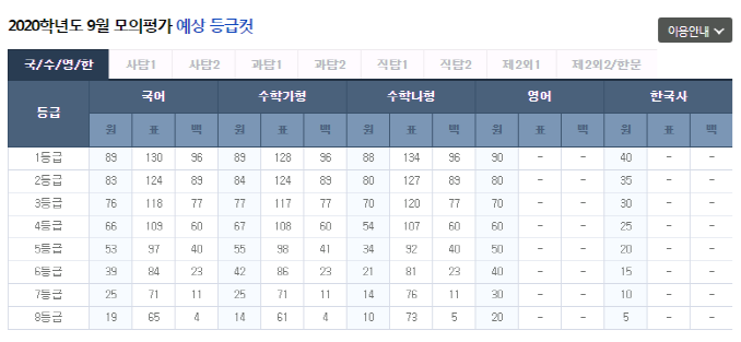 EBSi·메가스터디 ‘2019 9월 모의고사’ 고3 등급컷 공개.. 나의 예상 등급은?
