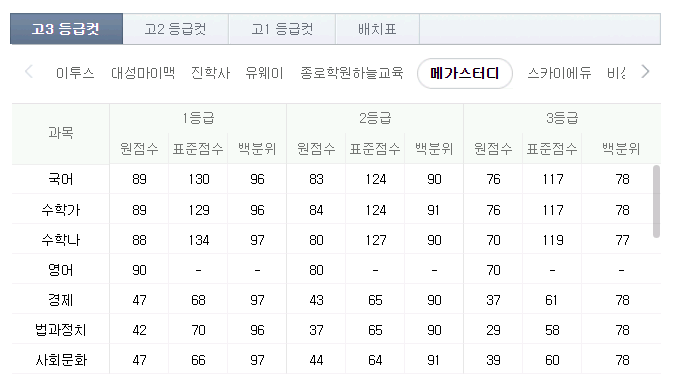 EBSi·메가스터디 ‘2019 9월 모의고사’ 고3 등급컷 공개.. 나의 예상 등급은?