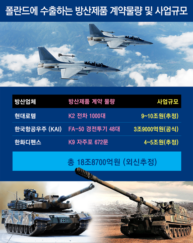 [관점뉴스] 'K-방산', 폴란드에 ‘K9 자주포·FA-50 경공격기·K2 전차’ 총 19조원대 수출 기염
