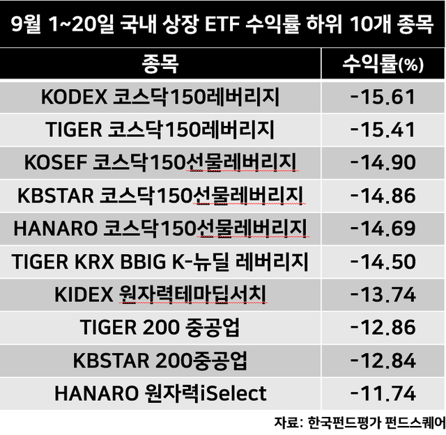 국내 상장 ETF, 이달 들어 인버스·채권·금 빼고 '전멸'