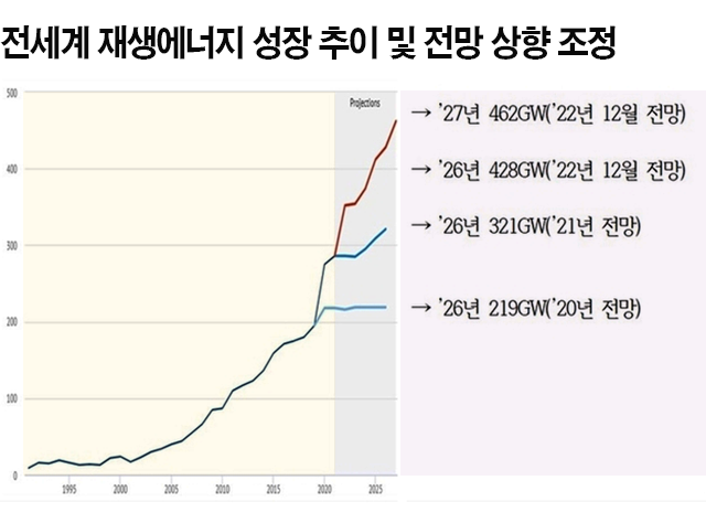 [미네르바의 눈] 국제에너지기구 전망 2027년 재생에너지가 최대 전력원으로 부상할 것