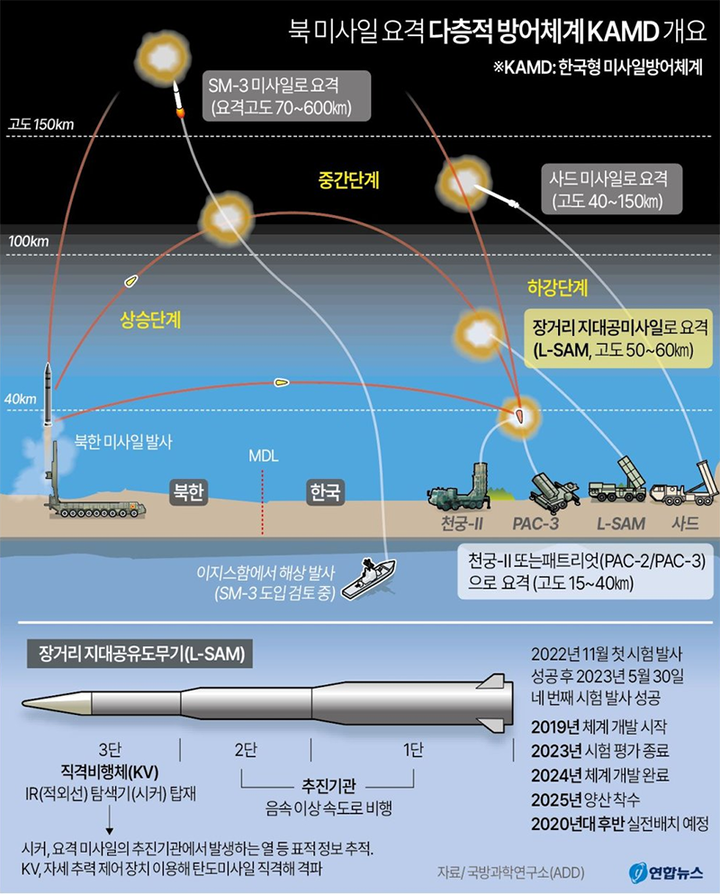[최환종 칼럼] L-SAM 시험사격과 더욱 강화되는 KAMD, 표적 직격 방식(Hit-to-Kill) 성공의 쾌거