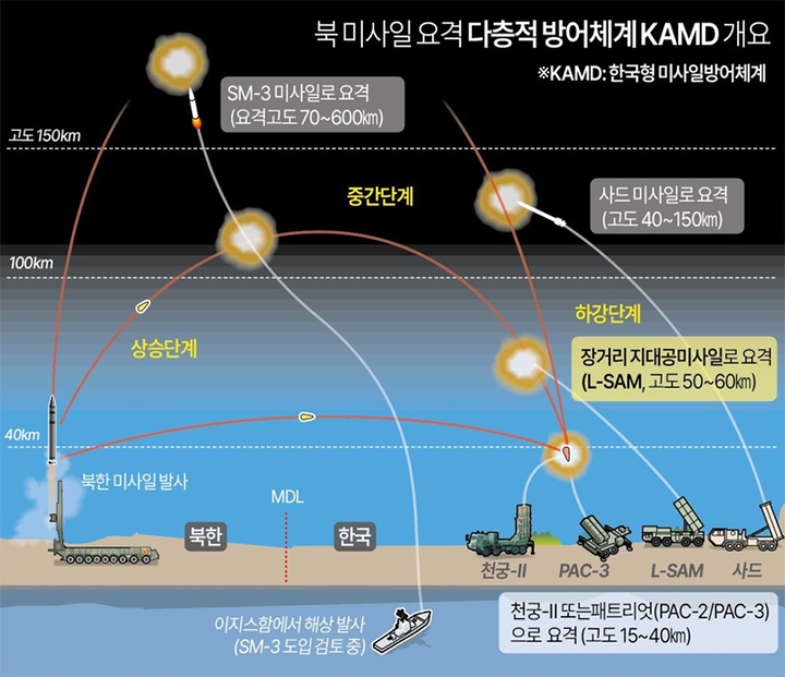 [최환종 칼럼] L-SAM 시험사격과 더욱 강화되는 KAMD, 표적 직격 방식(Hit-to-Kill) 성공의 쾌거