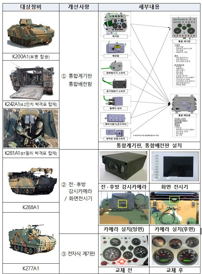 K계열 장갑차 5종, 성능 개선해 운용성과 안전성 높일 수 있는 기반 마련