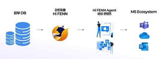 라온피플, AI Agent 플랫폼 ‘하이펜(HI FENN)’ MS AI 투어에서 공개