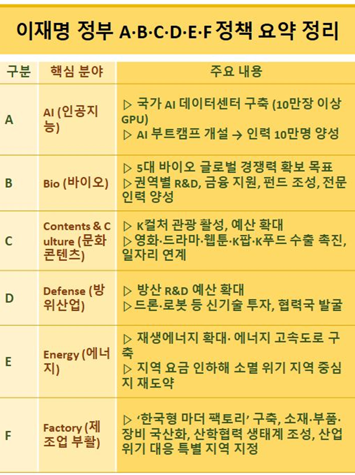 [JOB리포트] 하반기 채용, 李정부 ABCDEF 6대 전략 산업에 초점 맞춘 '인재 수요 확대' 전망