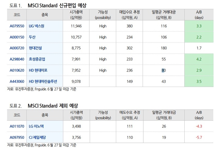 “LIG넥스원·효성중공업, 8월 MSCI 편입 기대”