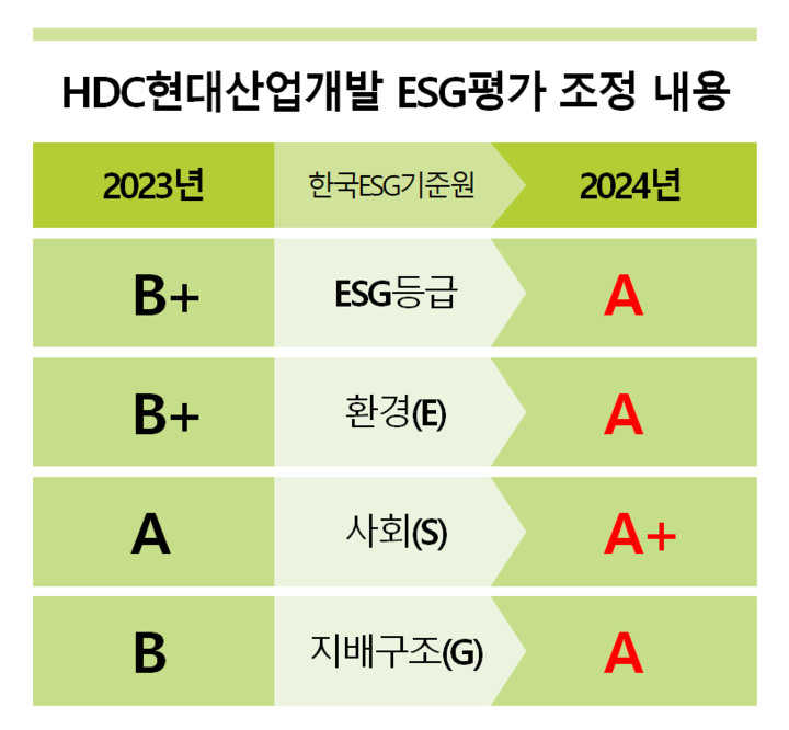 [ESG경영 사례분석] HDC현대산업개발, 위기를 기회로 삼은 ESG경영 '도약'...정경구 대표는 '안전' 드라이브