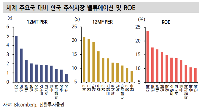 "자사주 소각 의무화, 코스피 저평가 깬다…ROE·PBR 상승 기대"
