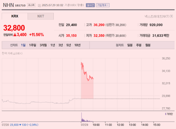 [이 특징주 버핏이라면] NHN, GPU 사업자 선정에 11%대 '강세'