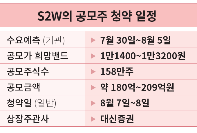 [IPO 터치 : 현장] ‘아시아의 팔란티어’ 꿈꾸는 S2W…“흑자 원년, 글로벌 본격 진출”
