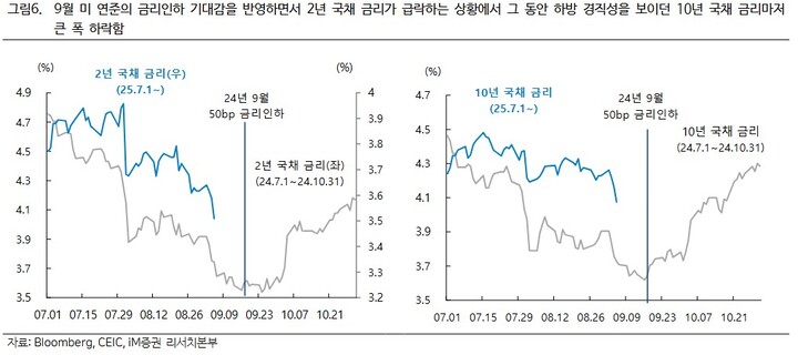 “美 고용지표 부진…연말까지 75bp 금리인하 확률 높아져”