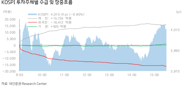 "APEC 앞둔 코스피, 4,000선 숨 고르기…반도체·조선주 차익실현"