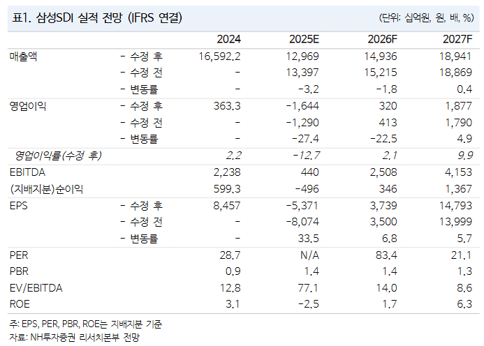 “삼성SDI, 중장기 ESS 성장 잠재력에 주목...목표가 상향”