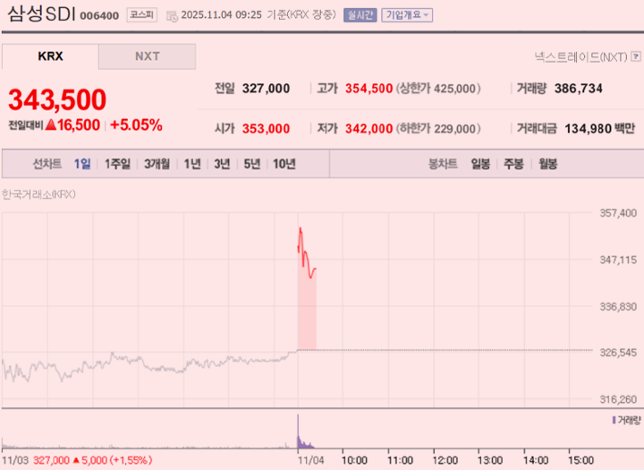 [N2 특징주] 삼성SDI, 테슬라 ESS 공급설에 5% 급등…EV 둔화 속 新성장축 부상