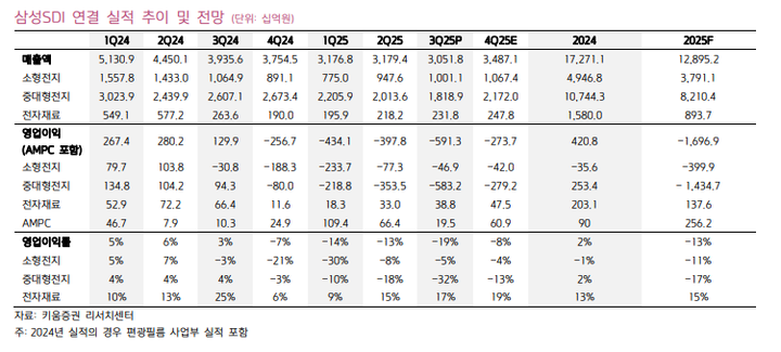 “삼성SDI, ESS·전고체 배터리 확대 기대감...목표가 상향”