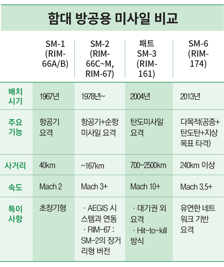 [KAMD 그리고 K-방산 ⑥] SM-3·SM-6 도입과 천궁·L-SAM 실전배치
